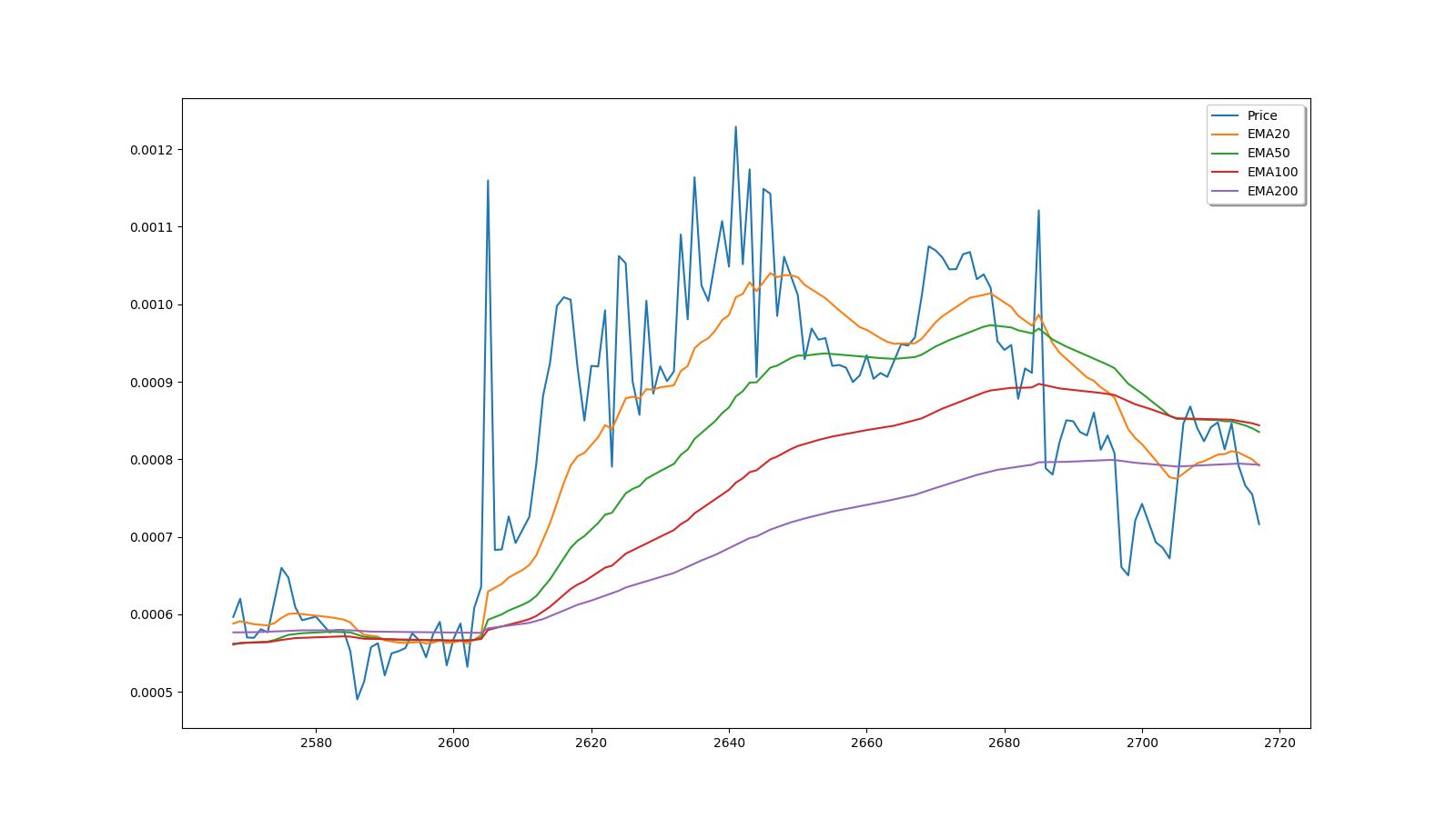 Hackspace Capital Exponential Moving Averages