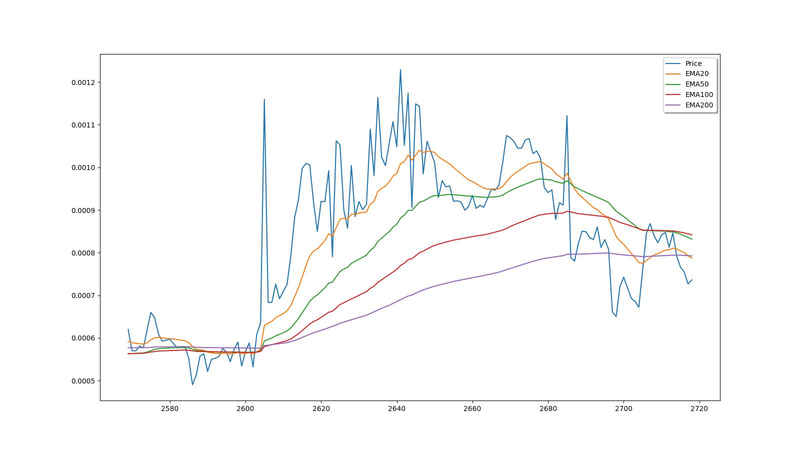 Hackspace Capital Exponential Moving Averages