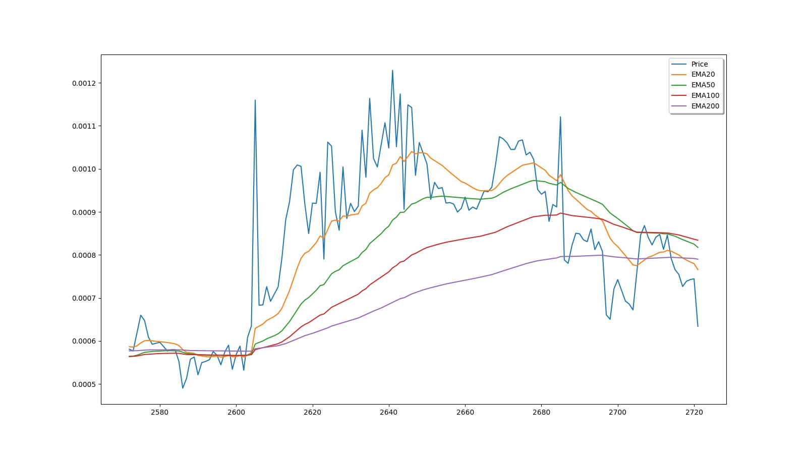 Hackspace Capital Exponential Moving Averages