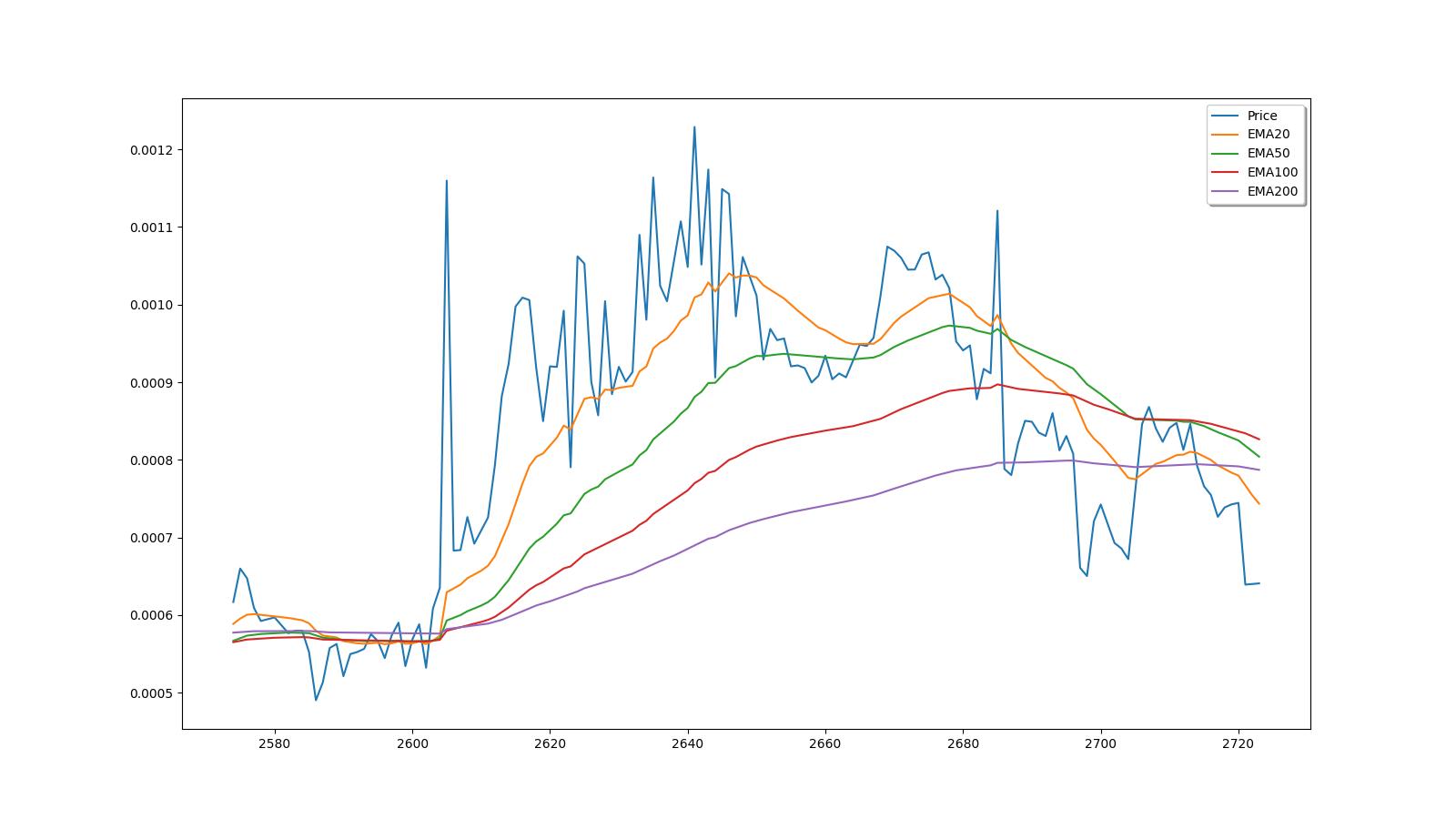 Hackspace Capital Exponential Moving Averages