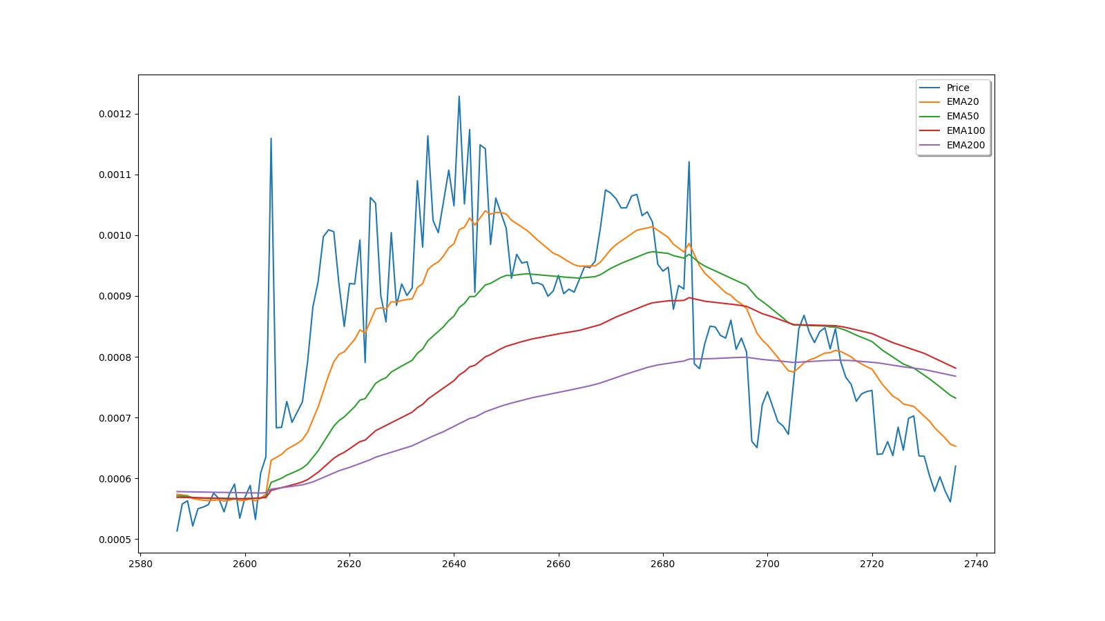 Hackspace Capital Exponential Moving Averages