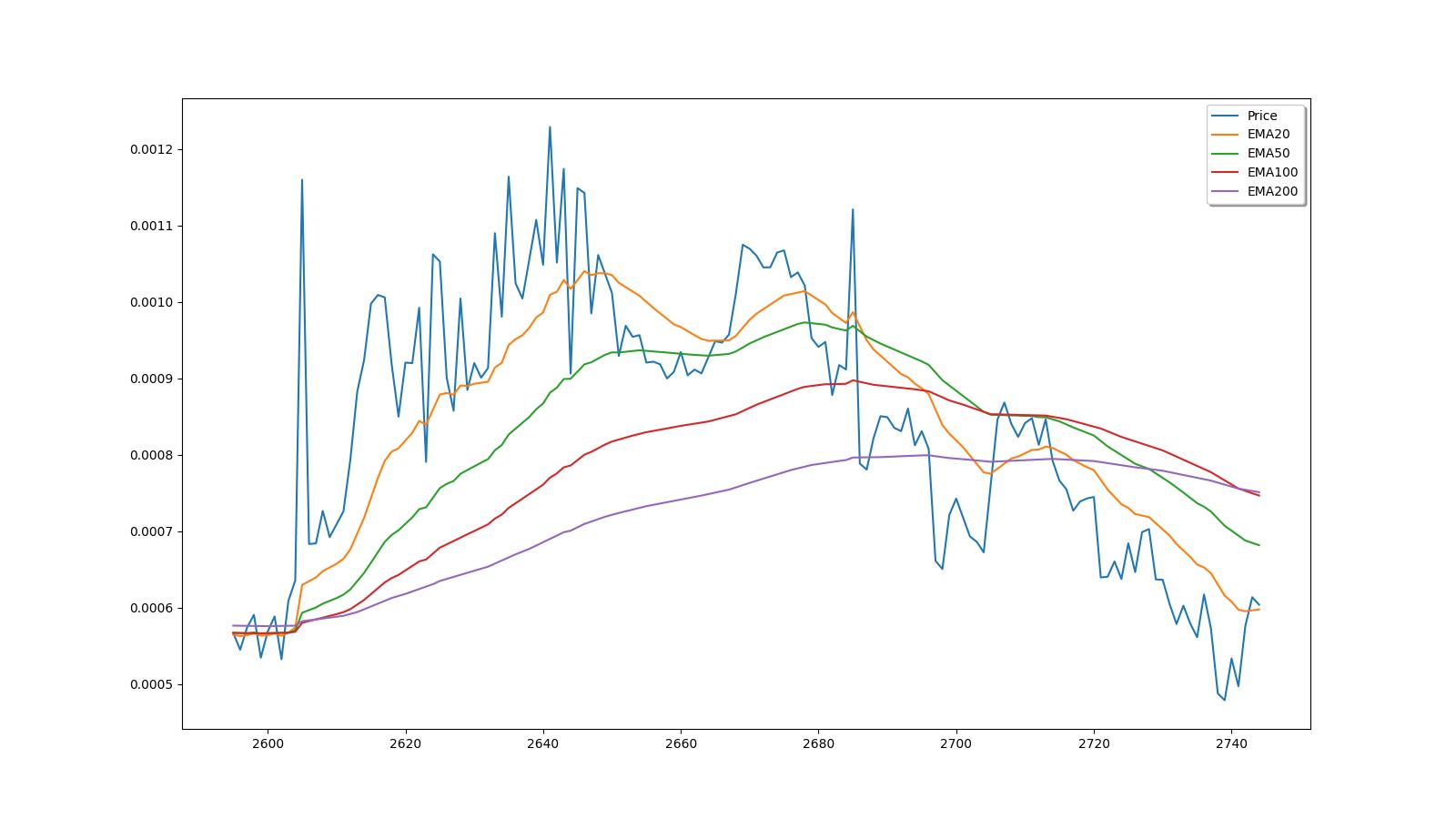 Hackspace Capital Exponential Moving Averages