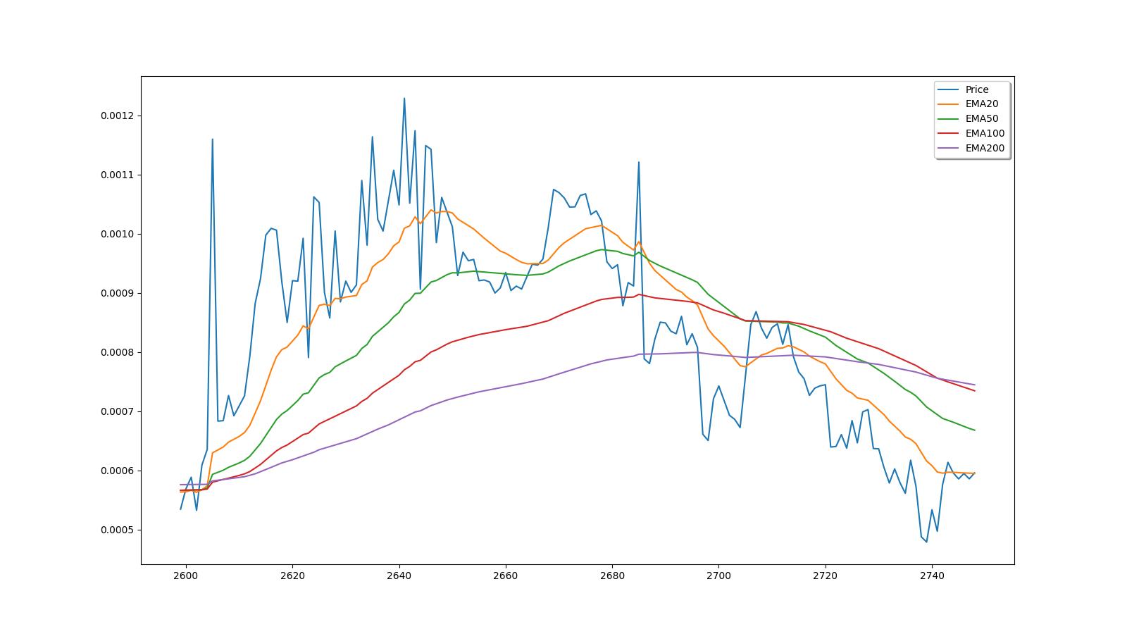 Hackspace Capital Exponential Moving Averages
