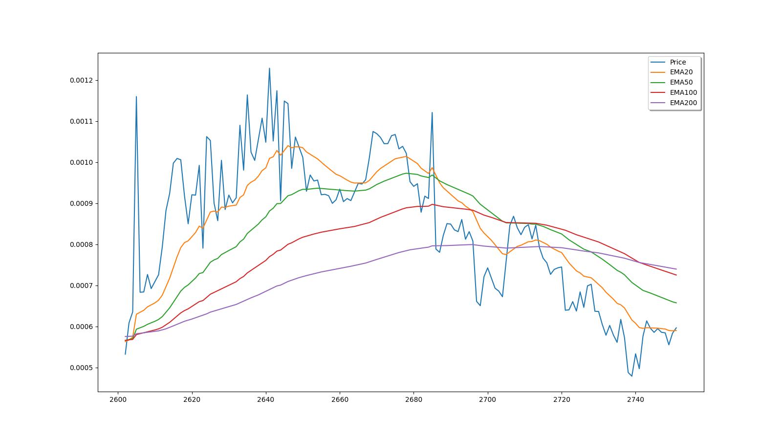 Hackspace Capital Exponential Moving Averages