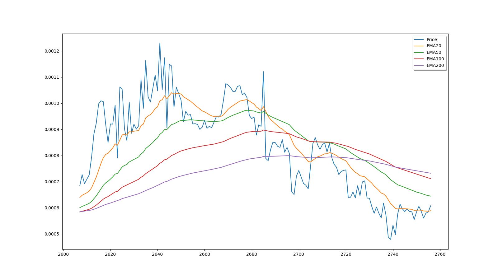 Hackspace Capital Exponential Moving Averages