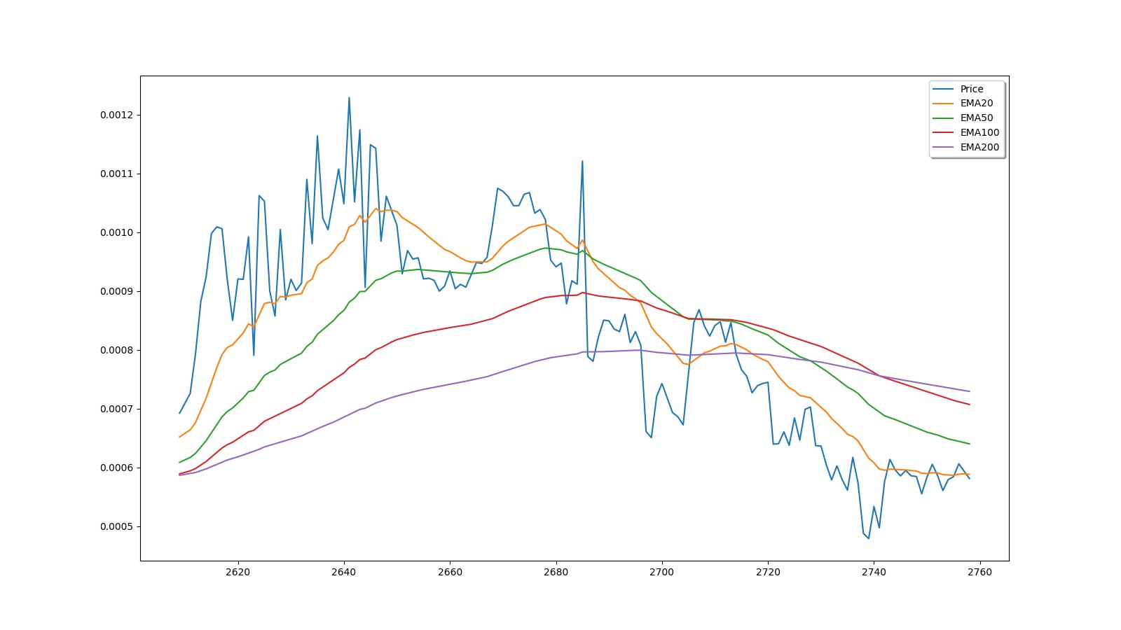 Hackspace Capital Exponential Moving Averages