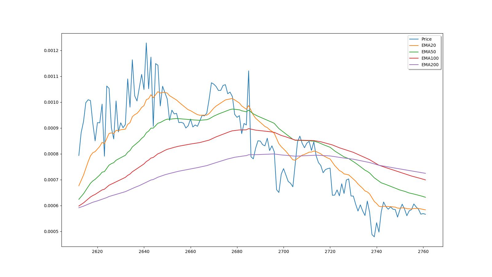 Hackspace Capital Exponential Moving Averages