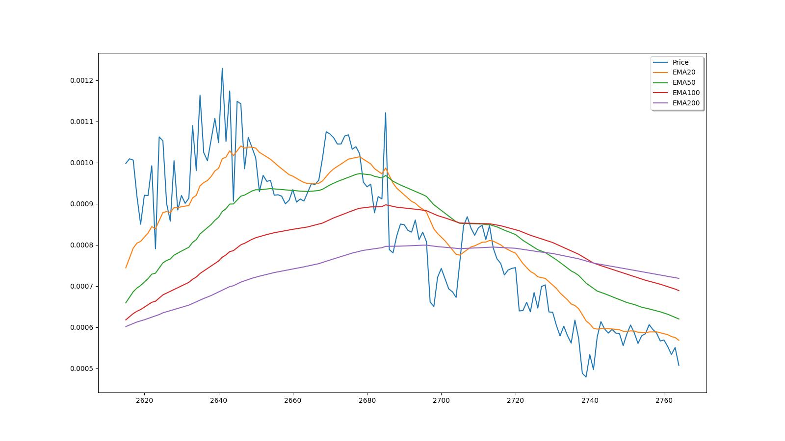 Hackspace Capital Exponential Moving Averages