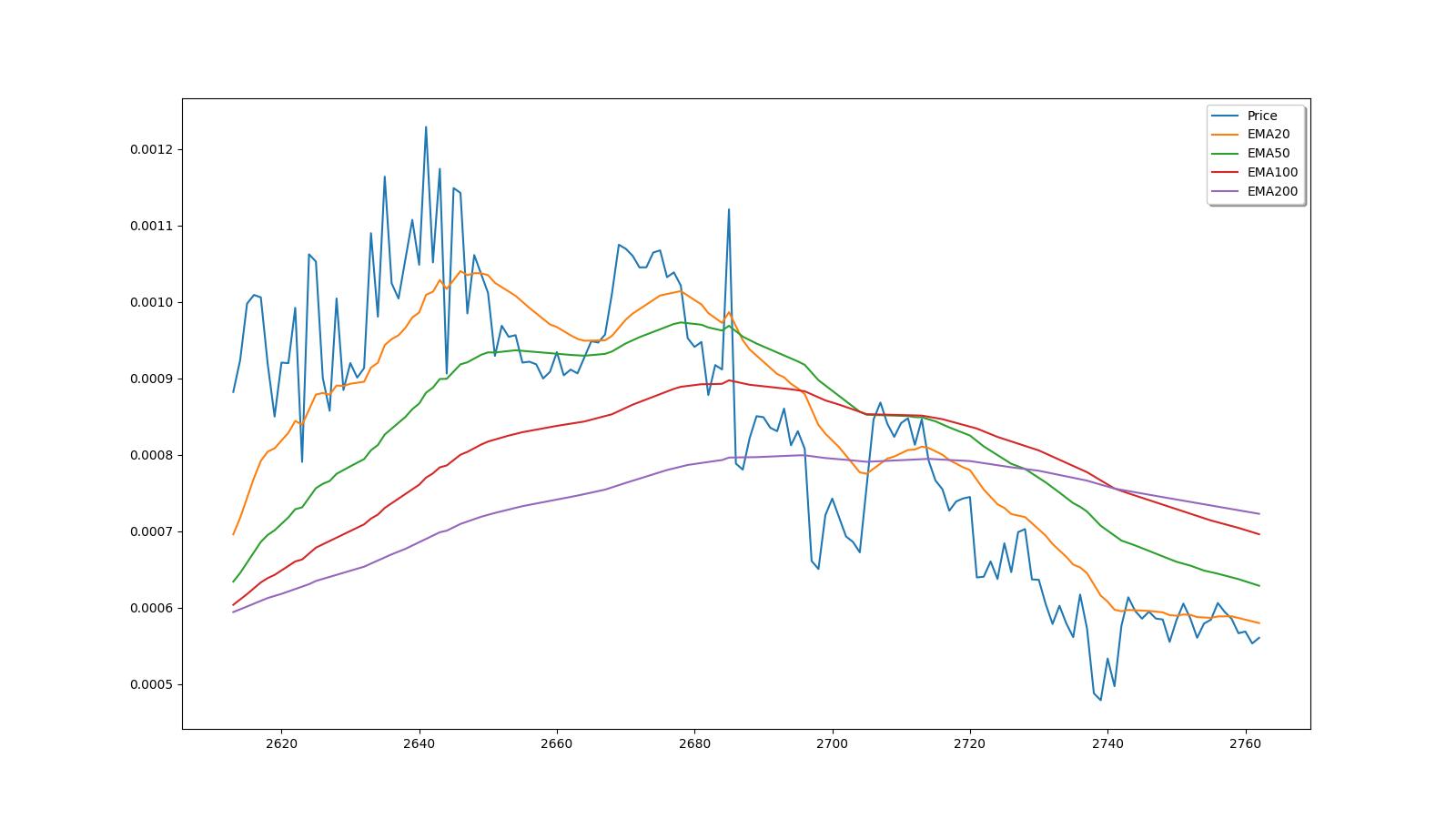 Hackspace Capital Exponential Moving Averages