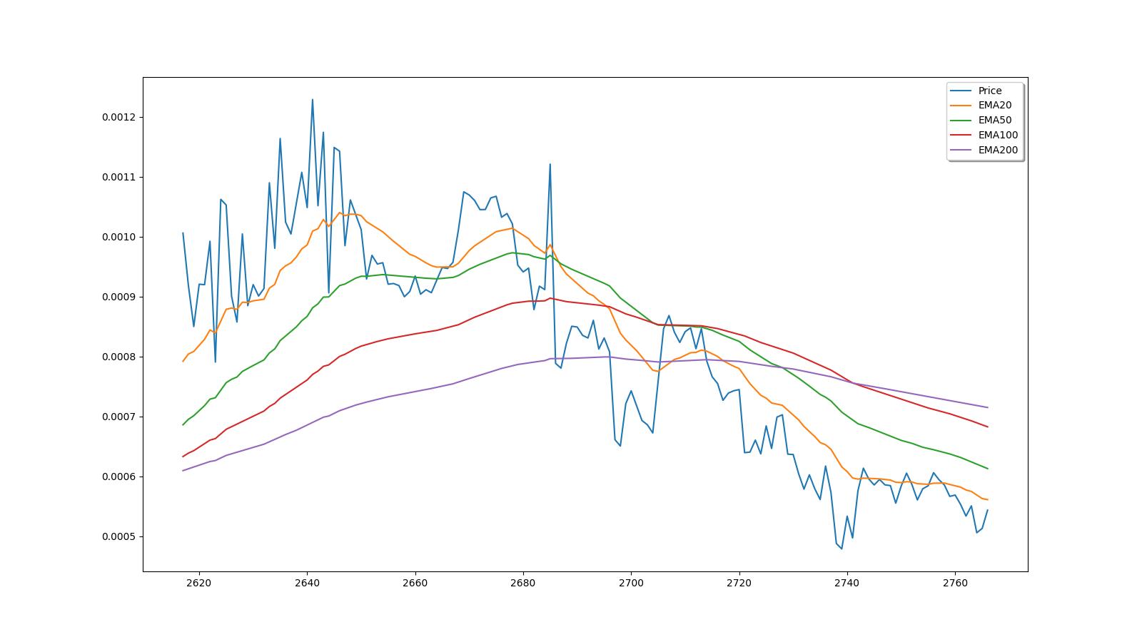 Hackspace Capital Exponential Moving Averages