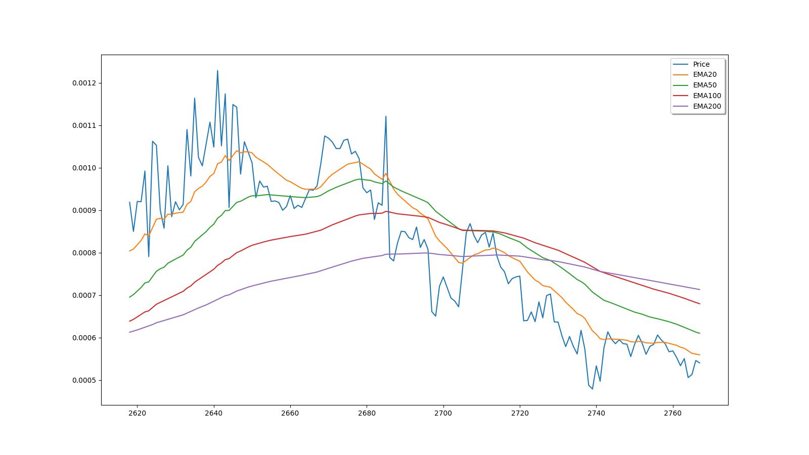 Hackspace Capital Exponential Moving Averages
