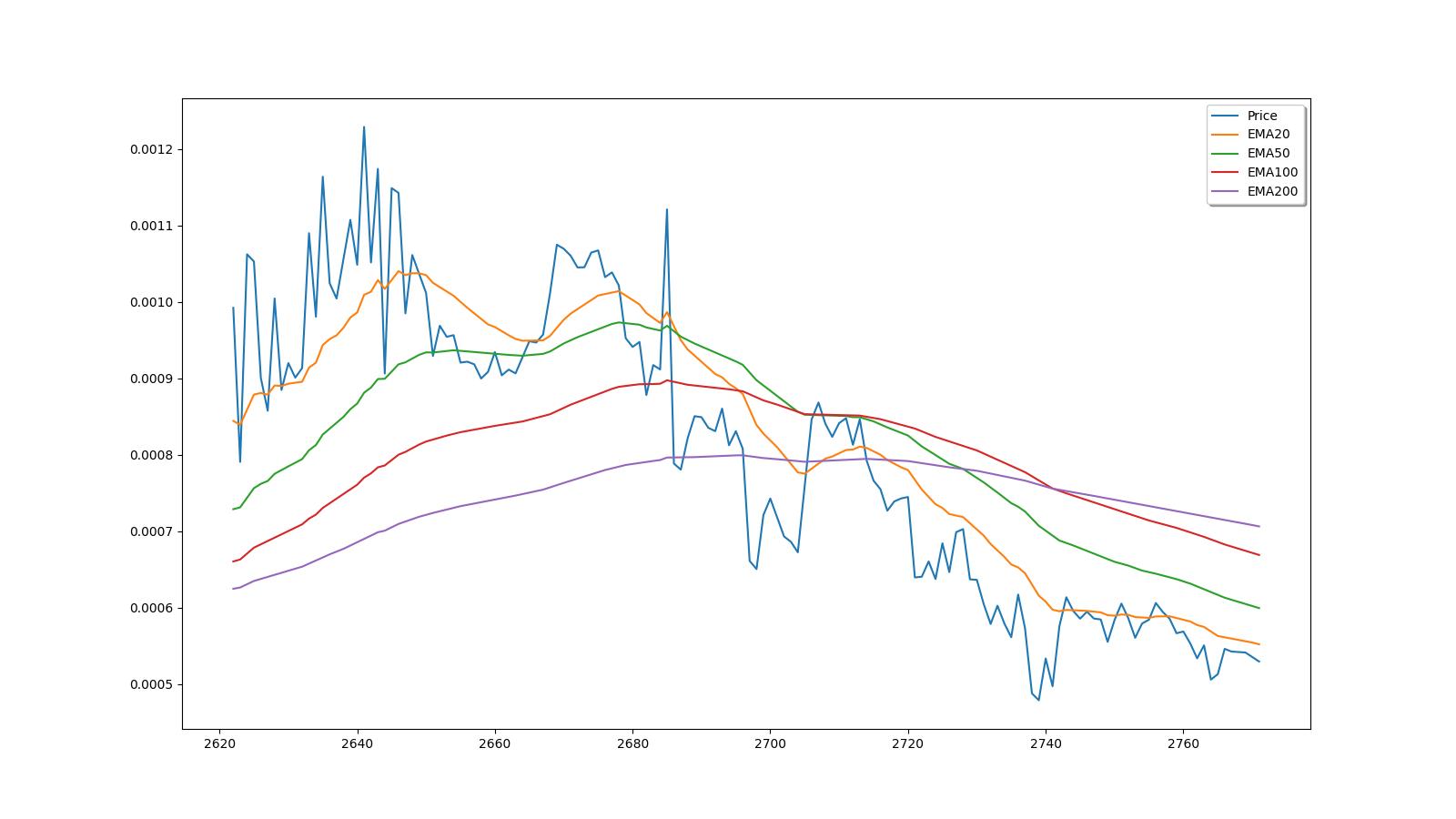 Hackspace Capital Exponential Moving Averages