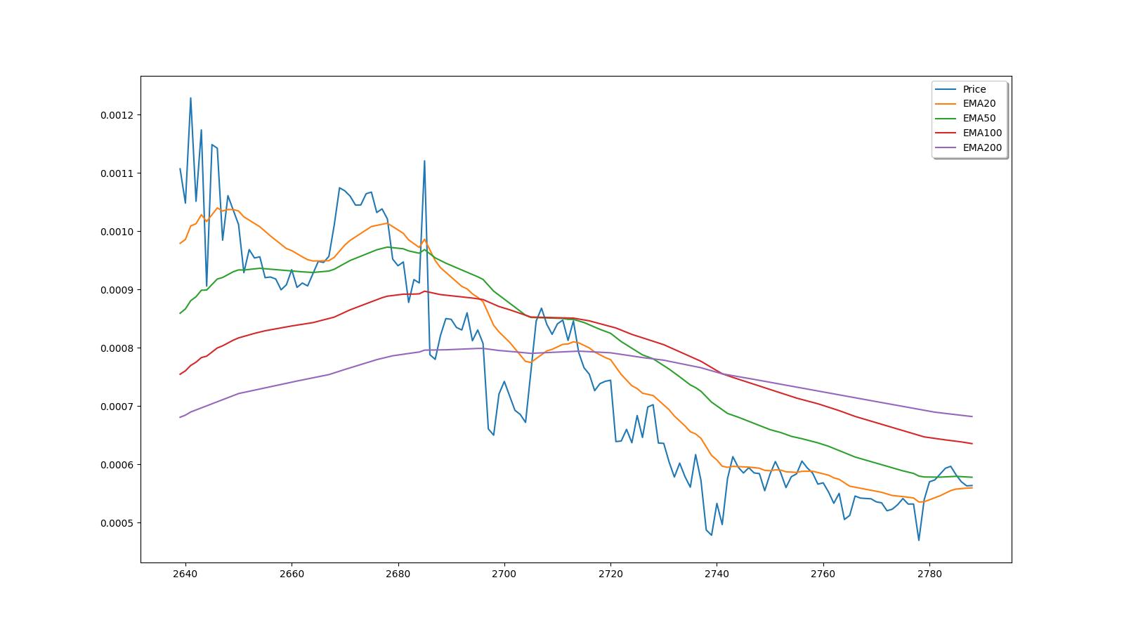 Hackspace Capital Exponential Moving Averages