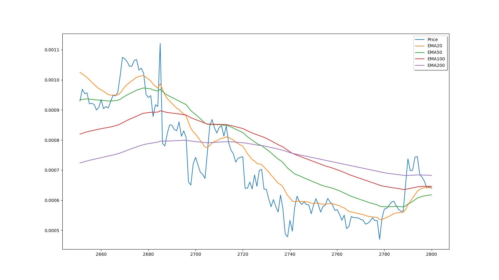 Hackspace Capital Exponential Moving Averages