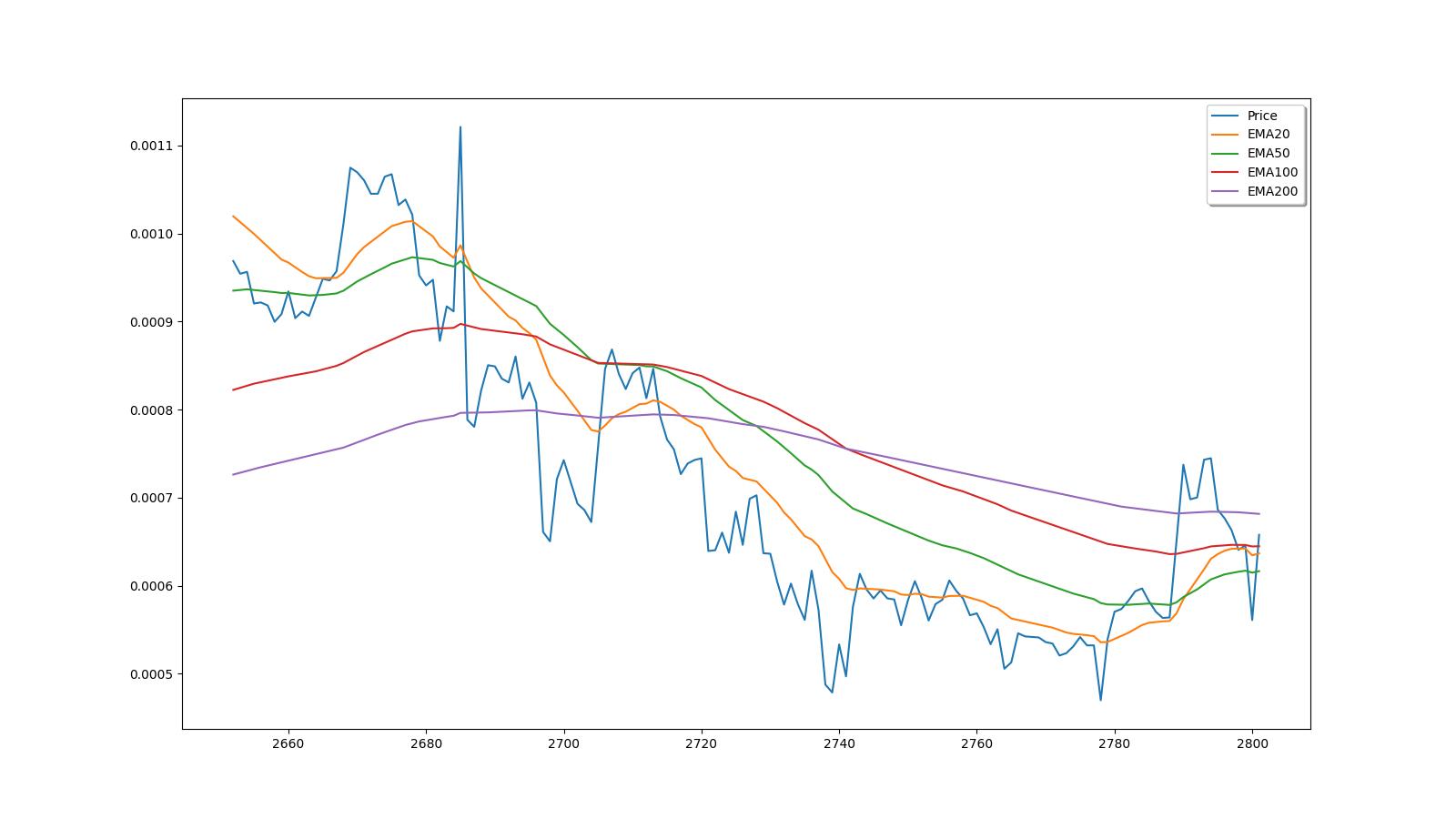 Hackspace Capital Exponential Moving Averages