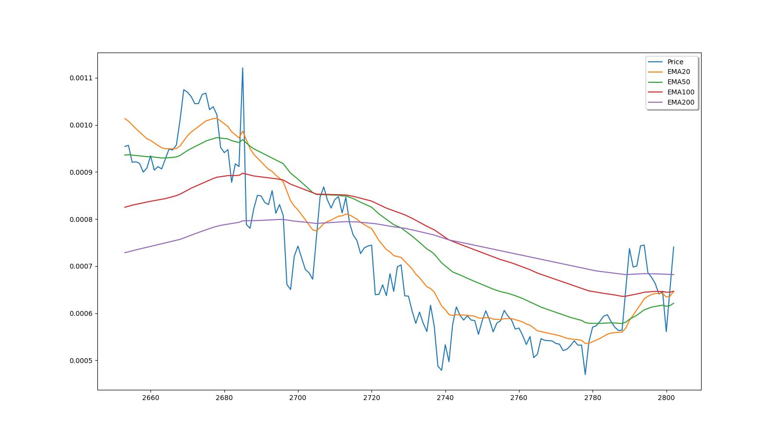 Hackspace Capital Exponential Moving Averages