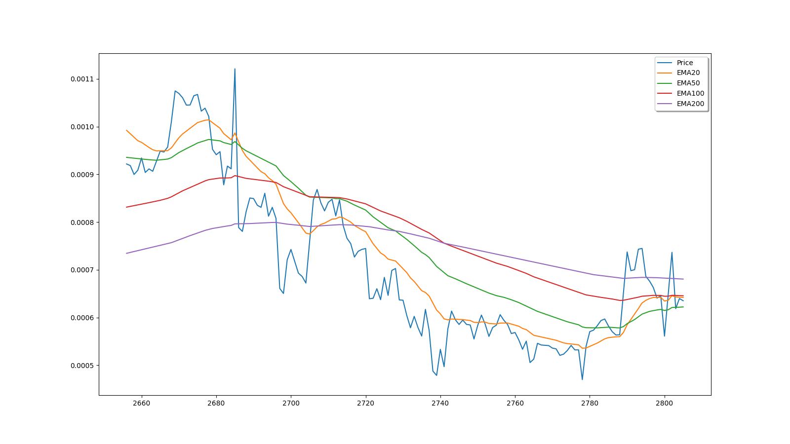 Hackspace Capital Exponential Moving Averages