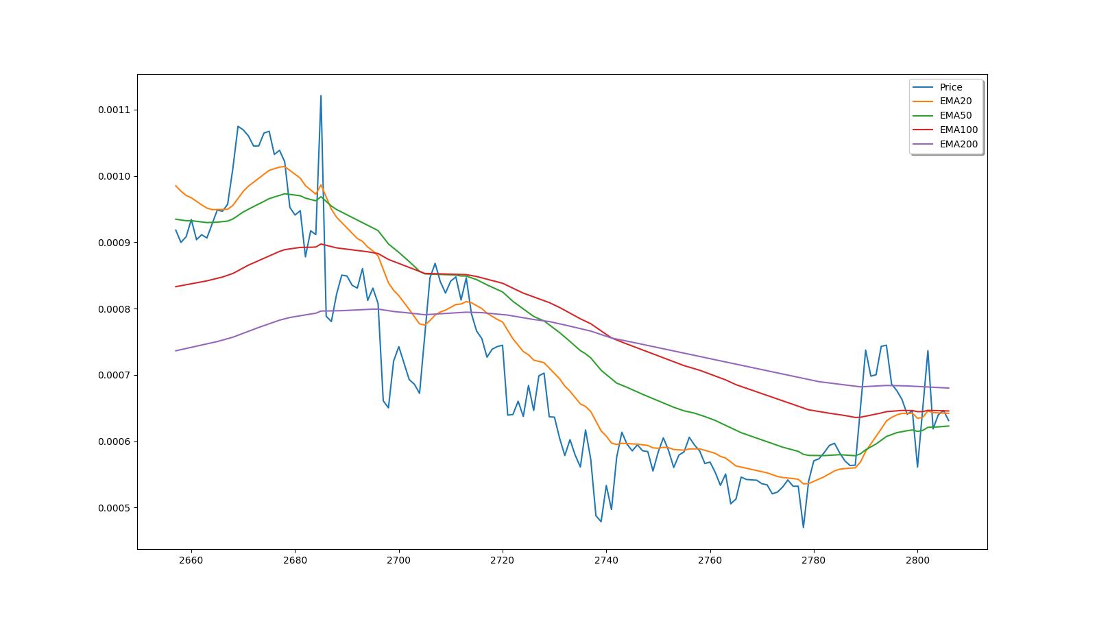 Hackspace Capital Exponential Moving Averages