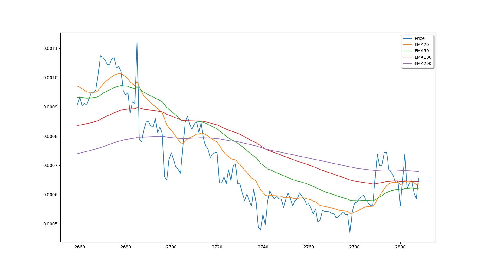 Hackspace Capital Exponential Moving Averages
