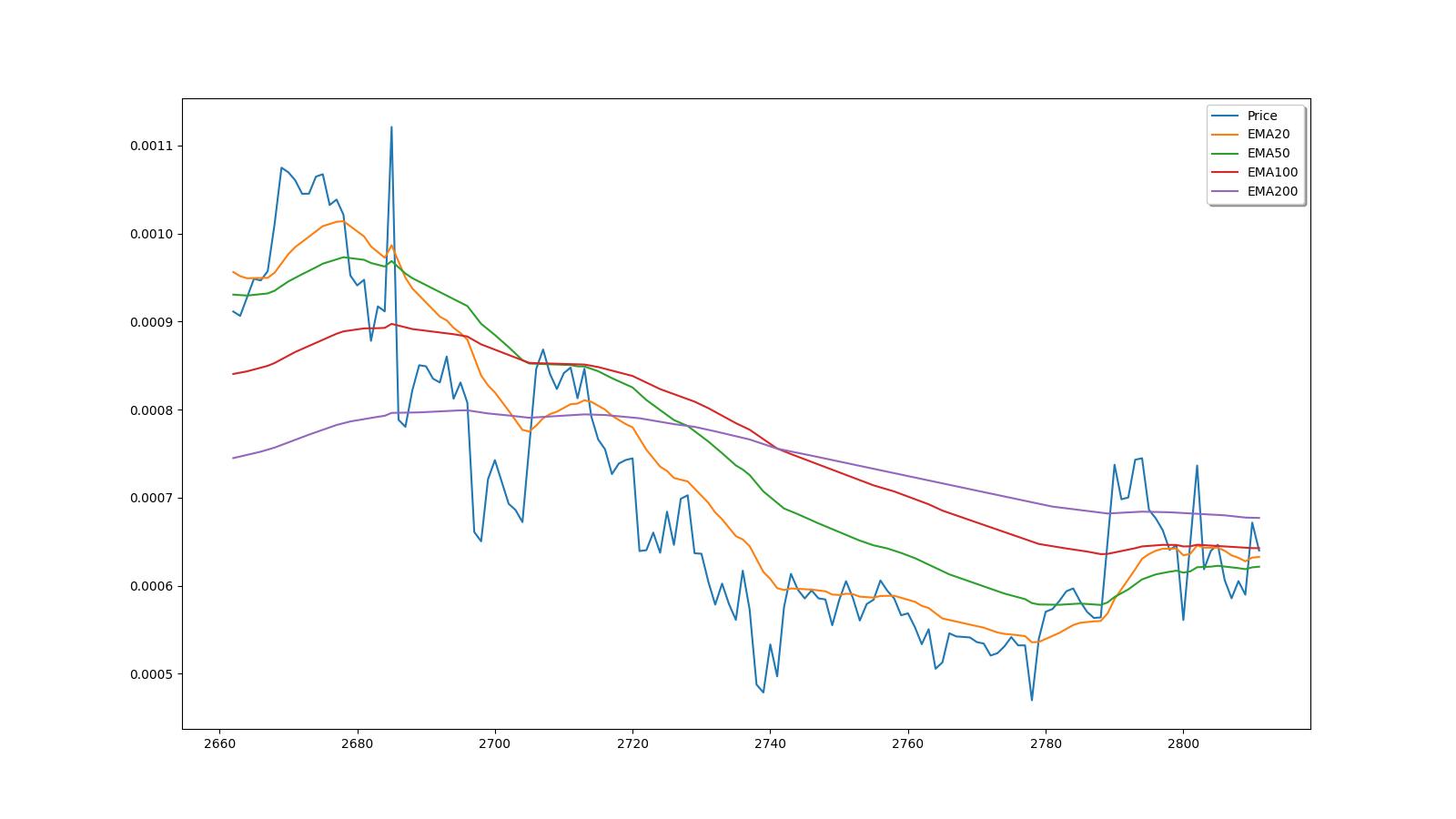 Hackspace Capital Exponential Moving Averages