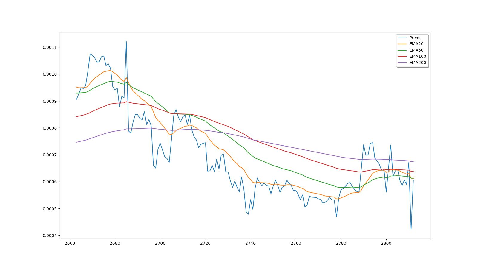 Hackspace Capital Exponential Moving Averages