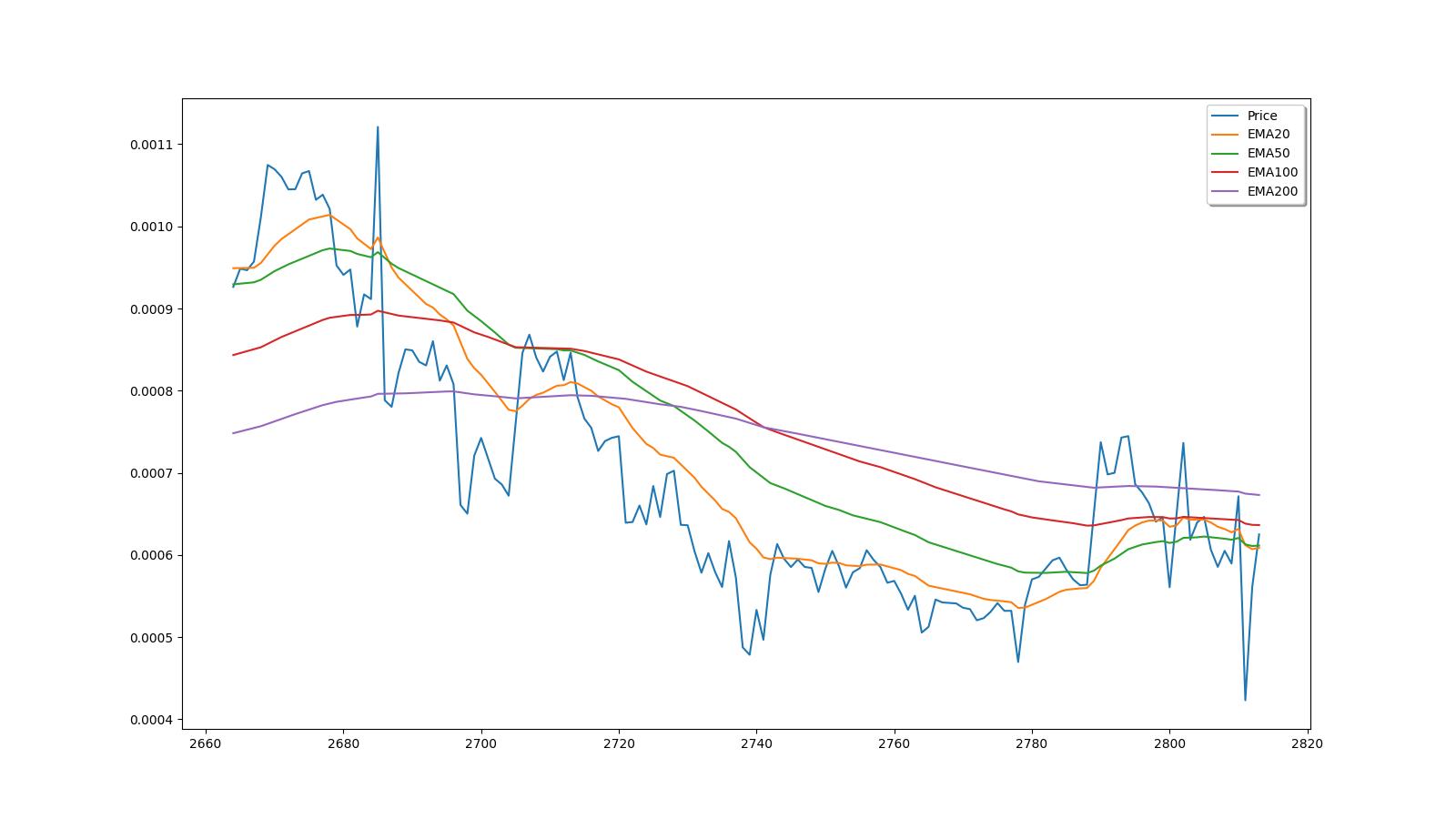 Hackspace Capital Exponential Moving Averages