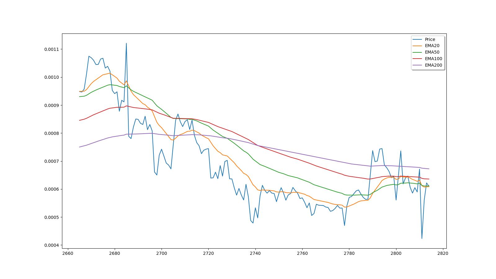 Hackspace Capital Exponential Moving Averages