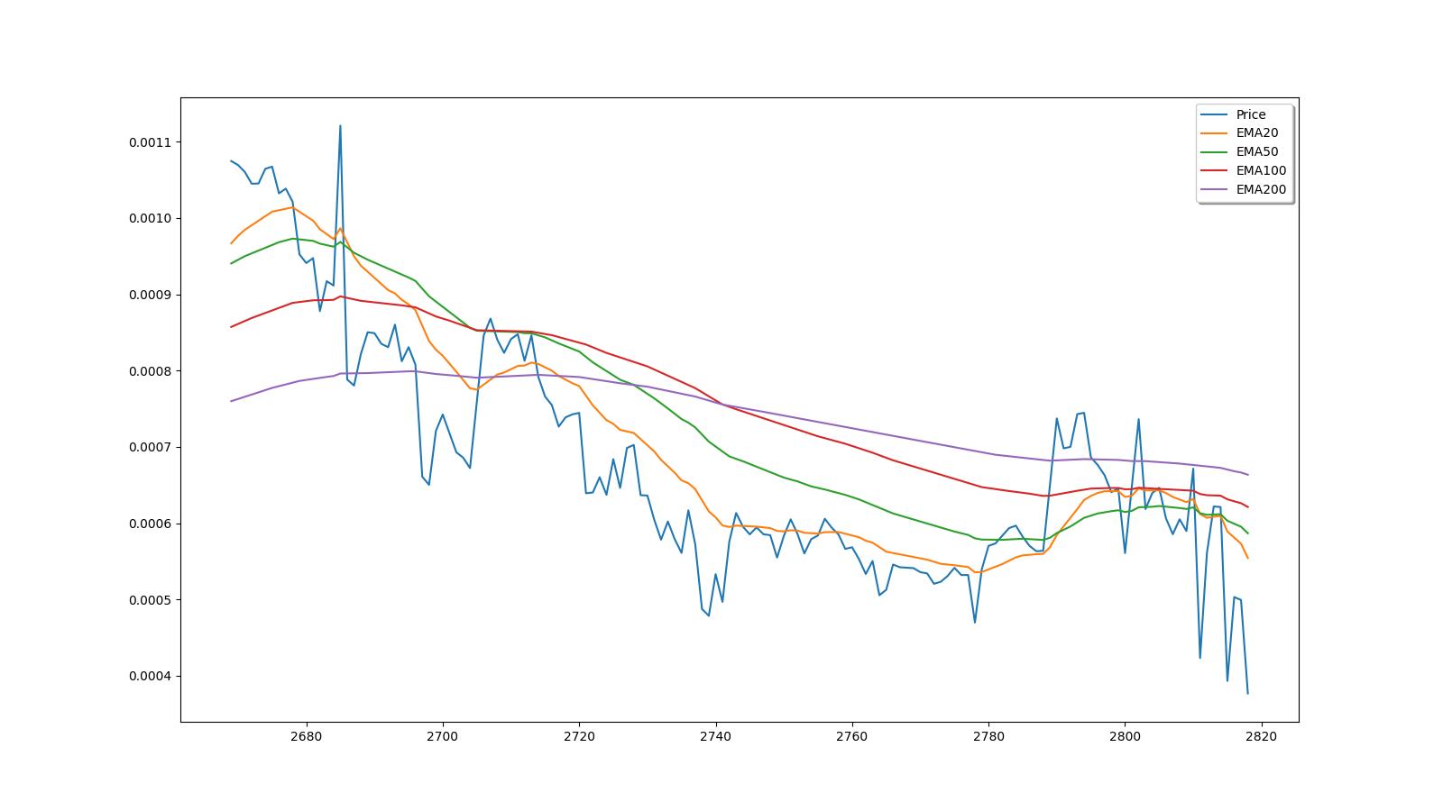 Hackspace Capital Exponential Moving Averages