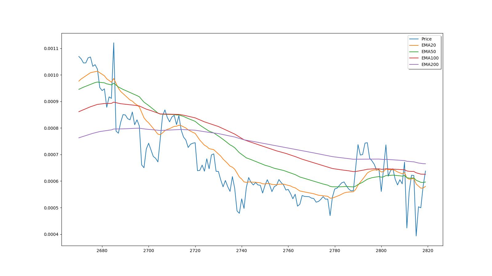 Hackspace Capital Exponential Moving Averages