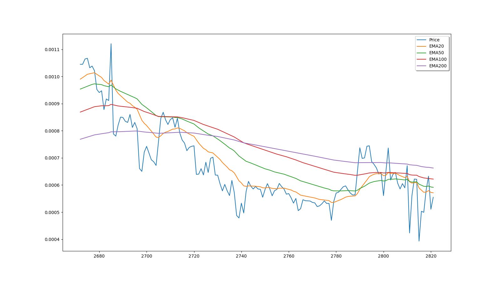 Hackspace Capital Exponential Moving Averages