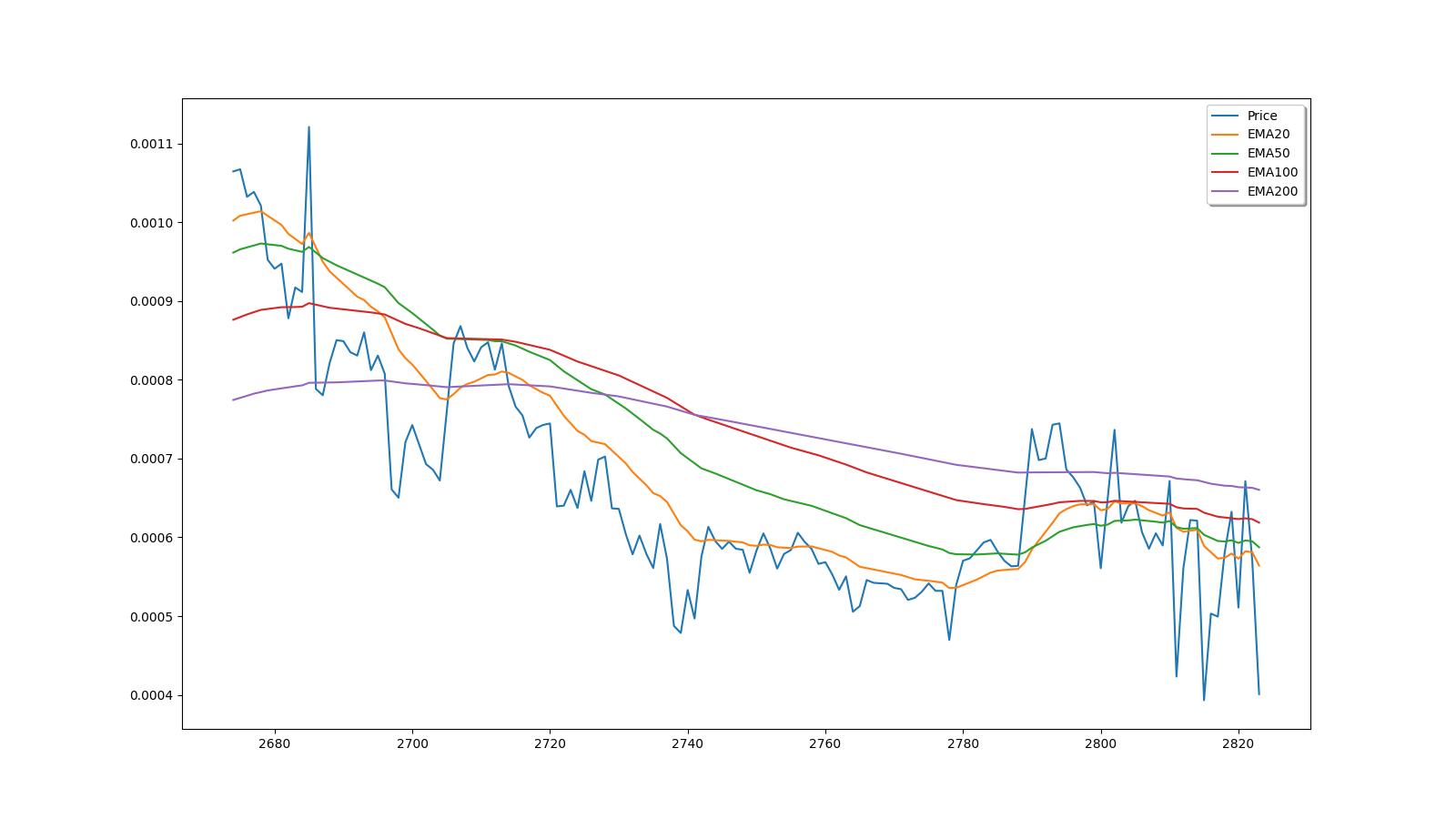 Hackspace Capital Exponential Moving Averages