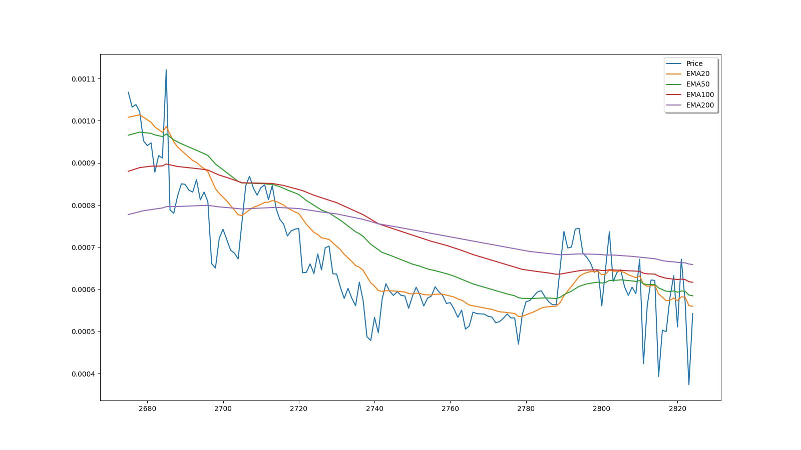 Hackspace Capital Exponential Moving Averages