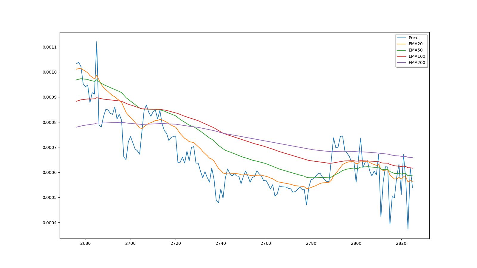 Hackspace Capital Exponential Moving Averages