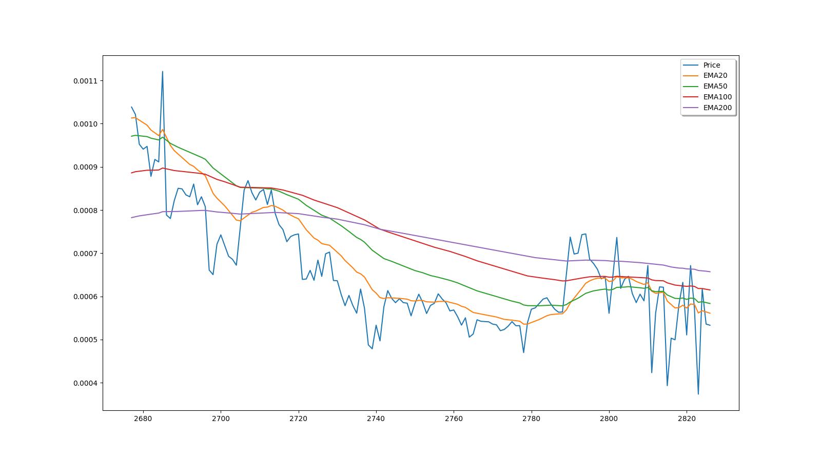 Hackspace Capital Exponential Moving Averages