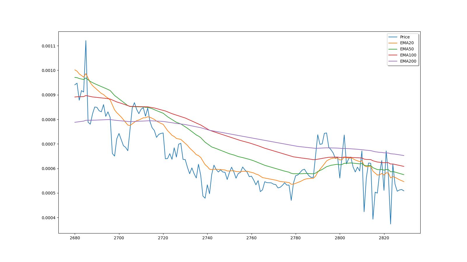 Hackspace Capital Exponential Moving Averages
