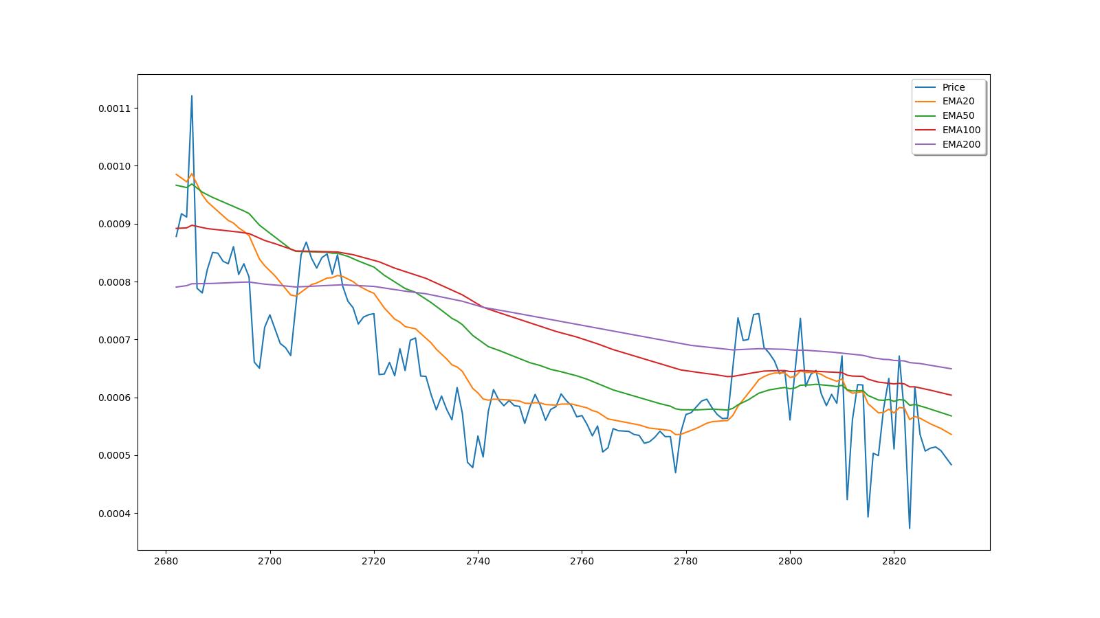 Hackspace Capital Exponential Moving Averages