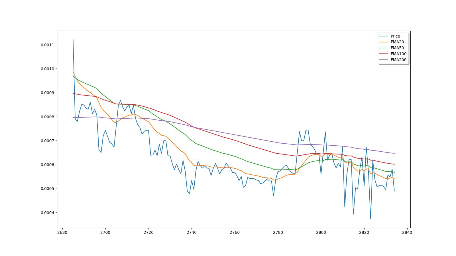 Hackspace Capital Exponential Moving Averages