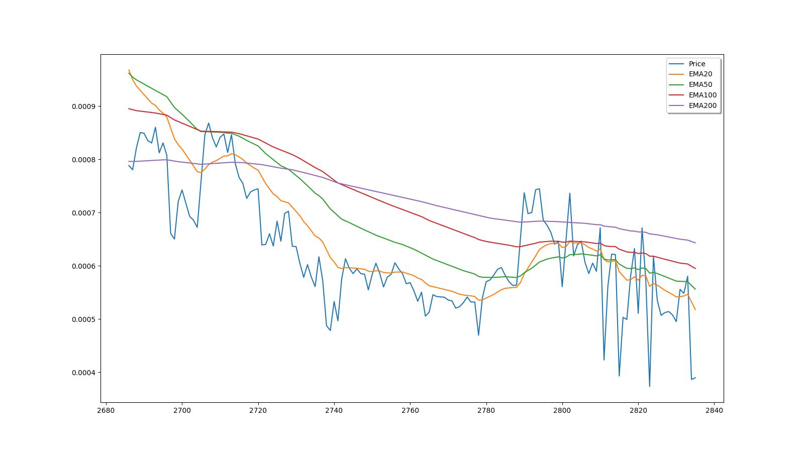 Hackspace Capital Exponential Moving Averages