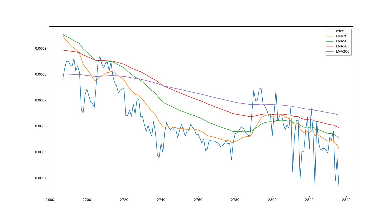 Hackspace Capital Exponential Moving Averages