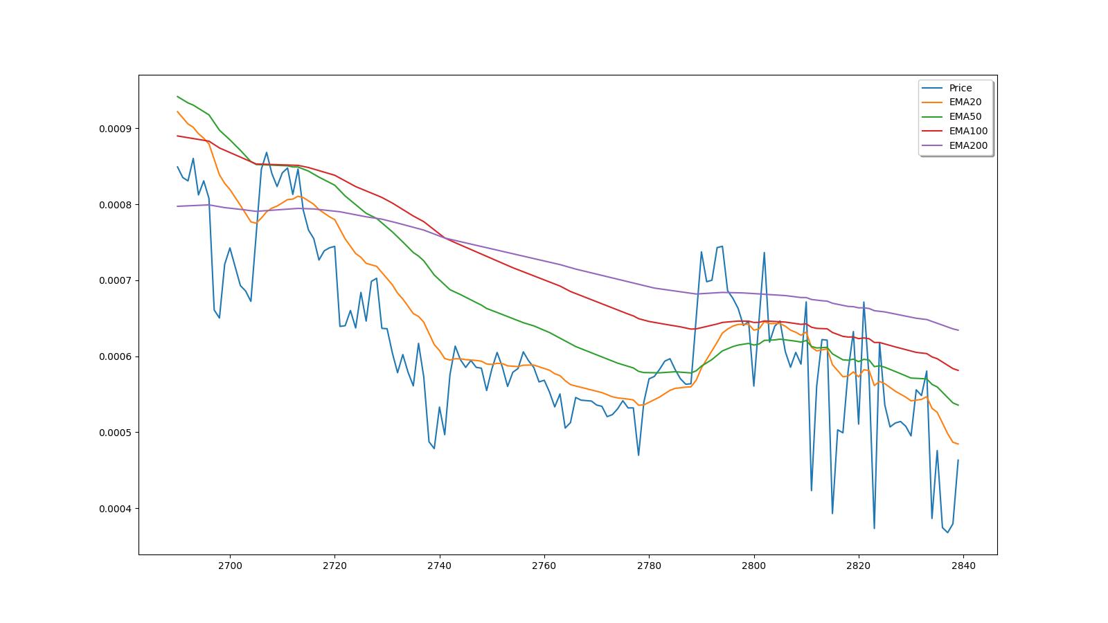 Hackspace Capital Exponential Moving Averages