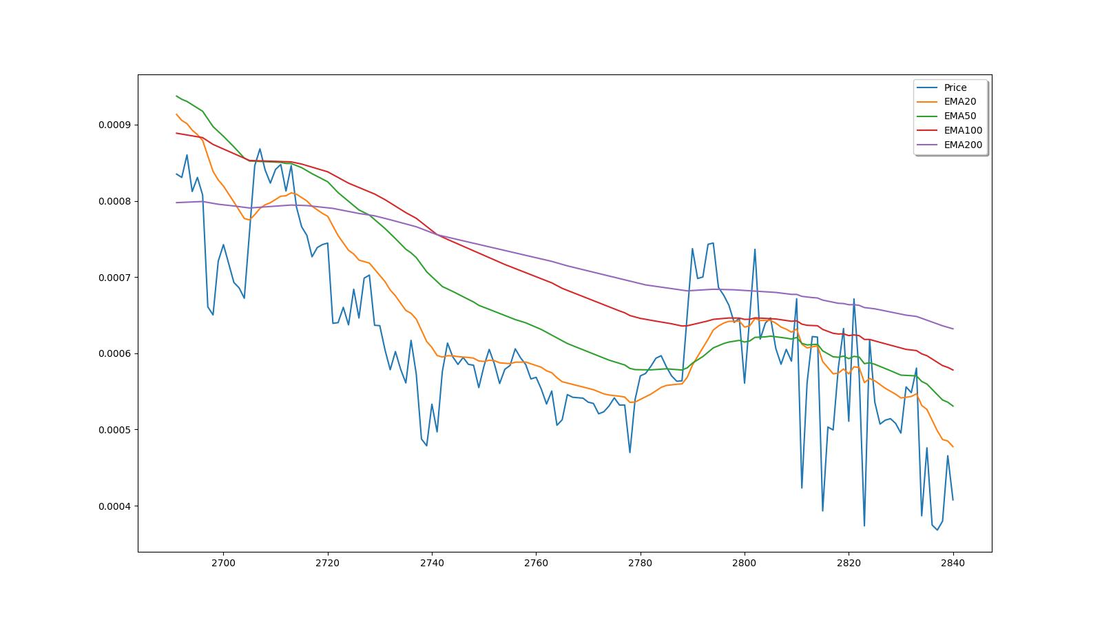 Hackspace Capital Exponential Moving Averages
