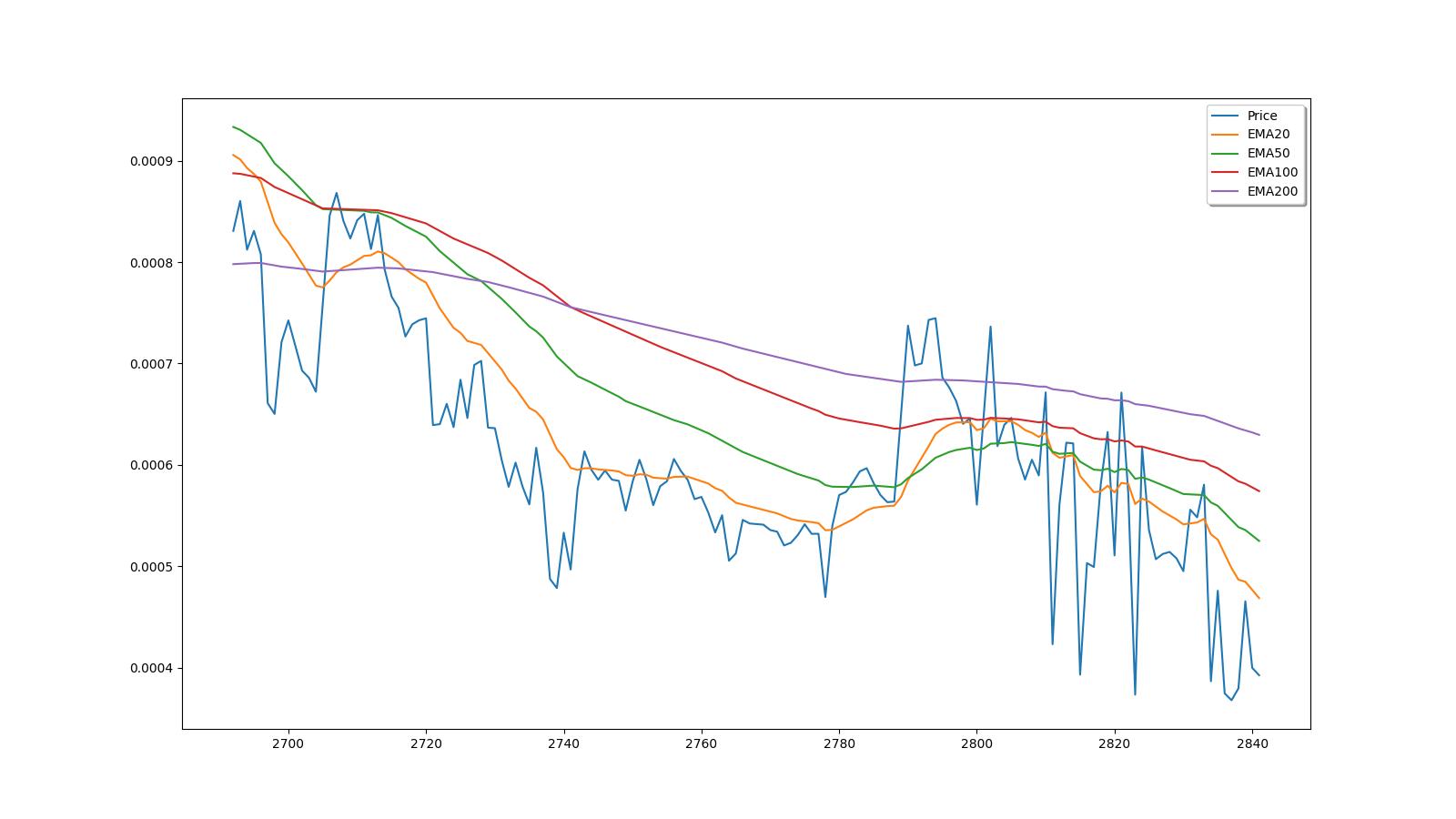 Hackspace Capital Exponential Moving Averages