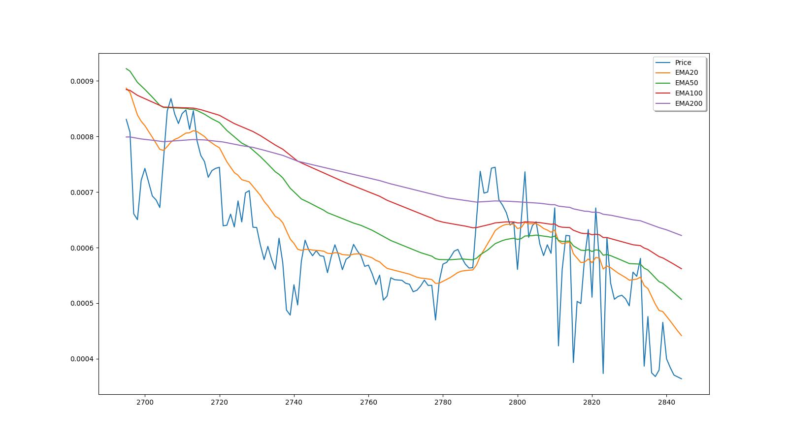 Hackspace Capital Exponential Moving Averages