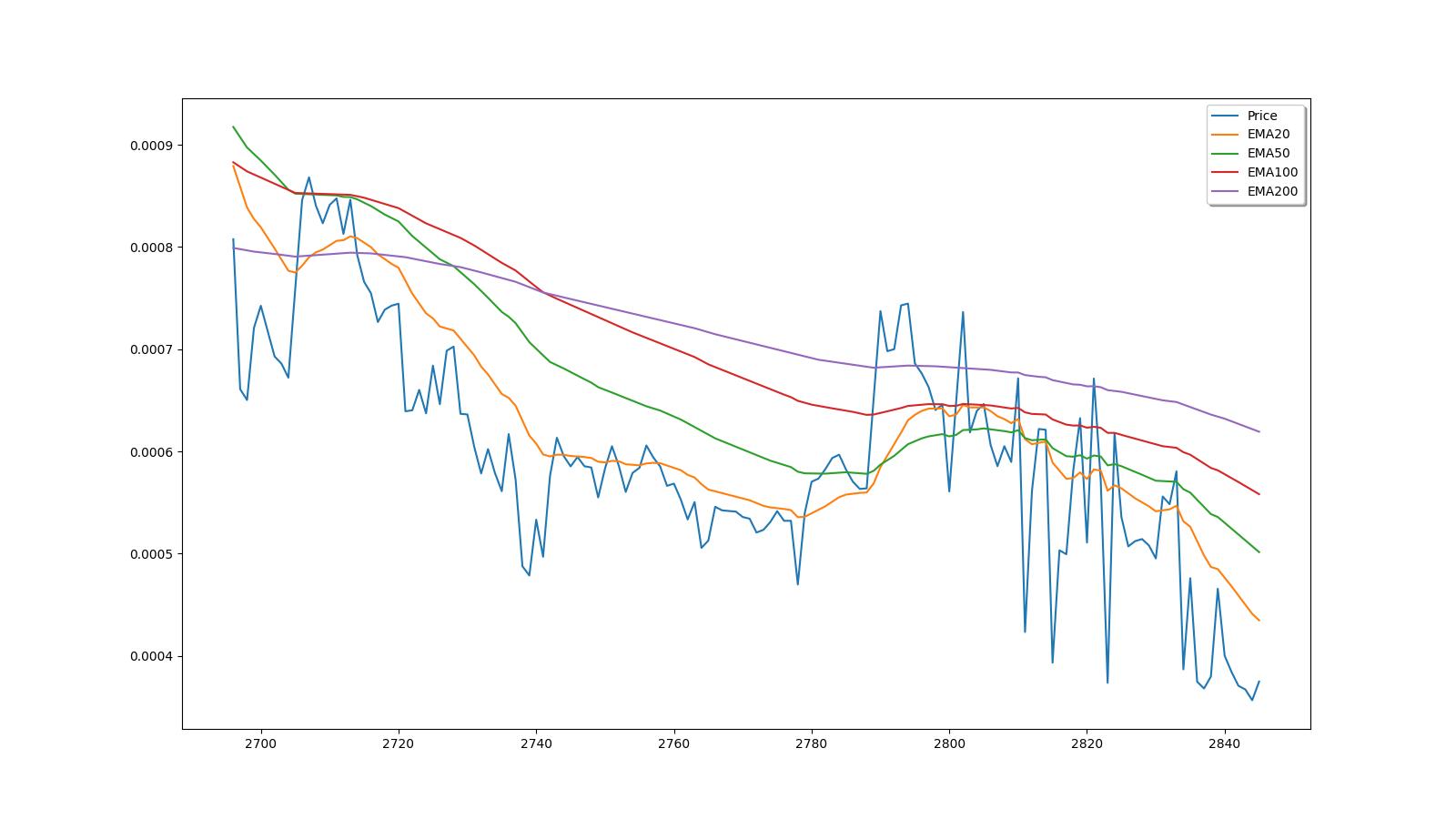 Hackspace Capital Exponential Moving Averages