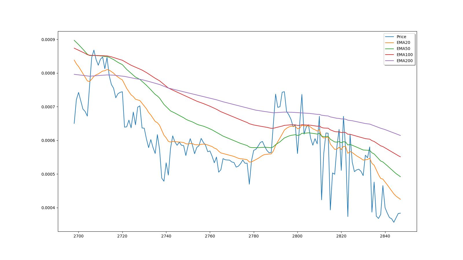 Hackspace Capital Exponential Moving Averages