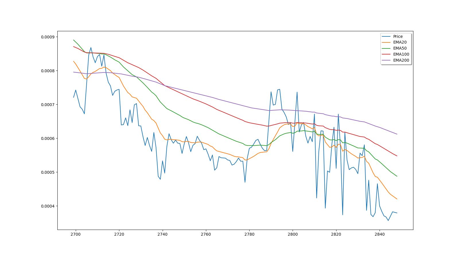 Hackspace Capital Exponential Moving Averages