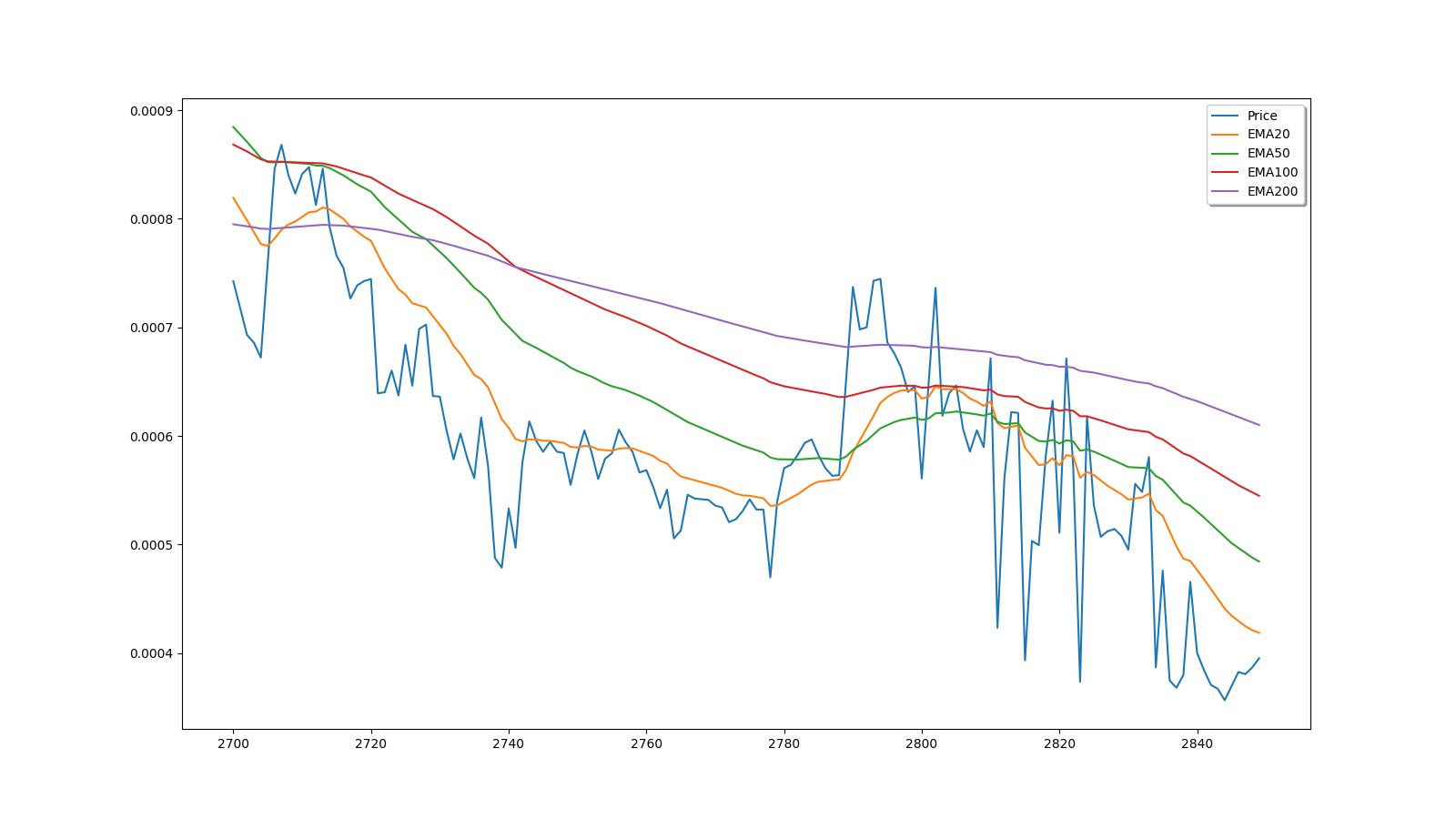 Hackspace Capital Exponential Moving Averages