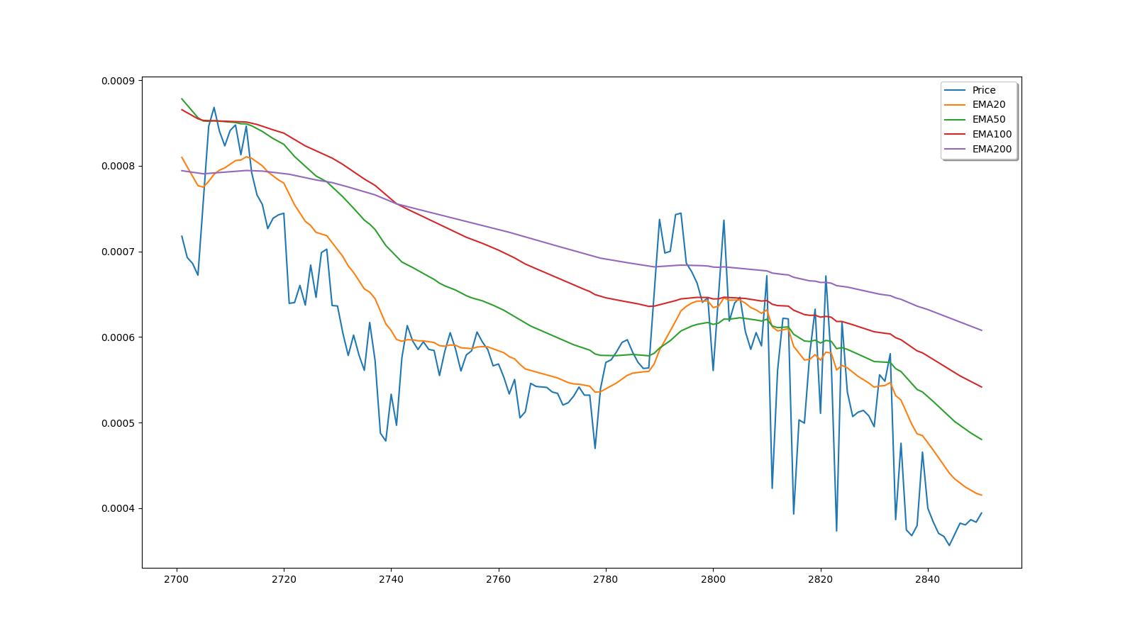 Hackspace Capital Exponential Moving Averages