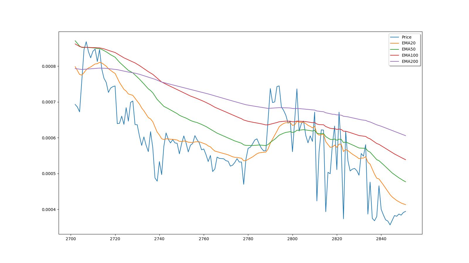 Hackspace Capital Exponential Moving Averages