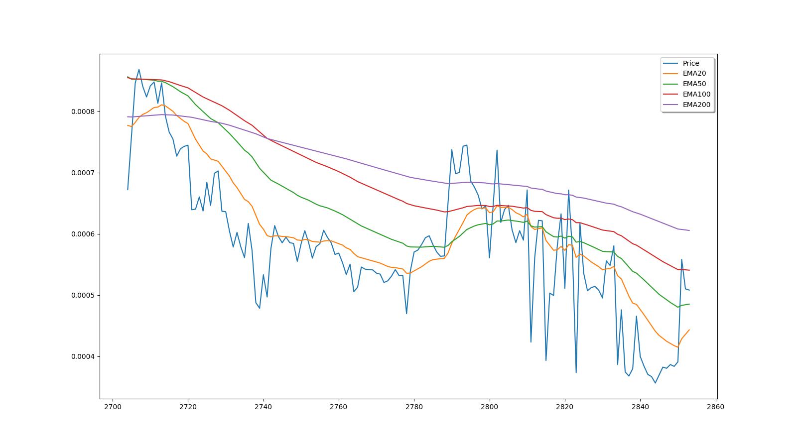 Hackspace Capital Exponential Moving Averages